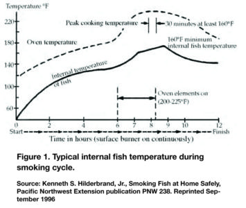 How to Smoke Carp Fish - Ultimate Guide to Prepare, Brine & Smoke it