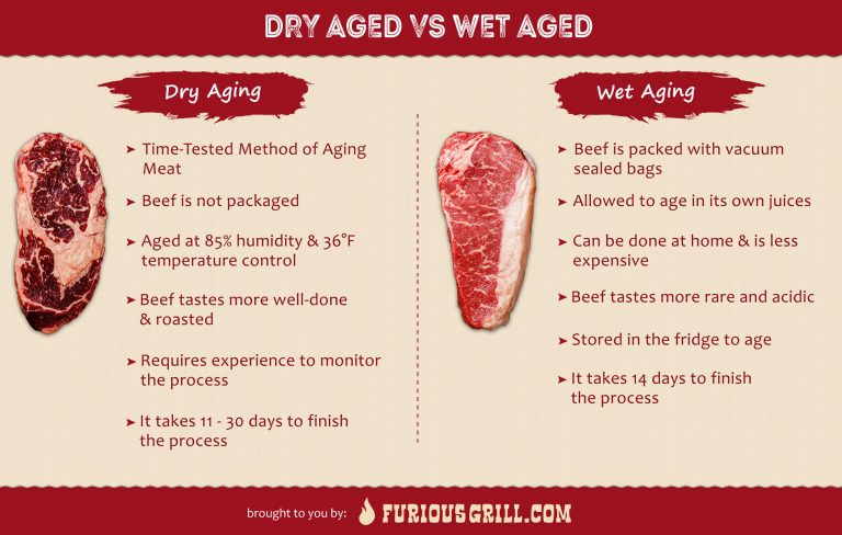 Wet Aged vs Dry Aged Beef - Differences & Which is Better for You